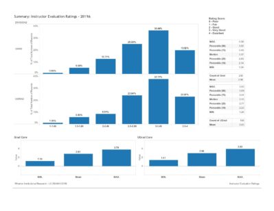 Course Evaluation Summary Report - Wharton Institutional Research